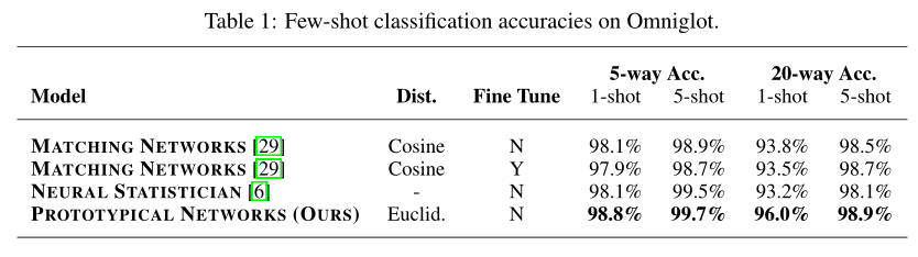 Prototypical Network - Awesome-META+